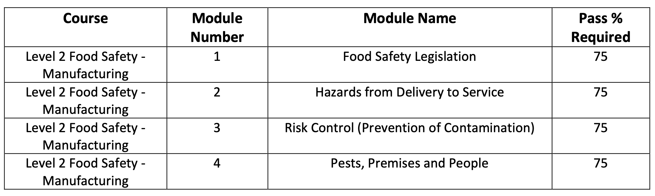 Level 2 Food Safety – Manufacturing – CGYL Consulting